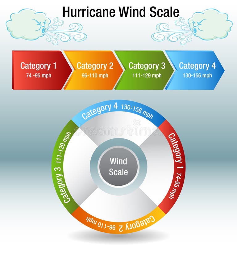 Hurricane Category Scale Stock Illustrations – 31 Hurricane Category ...