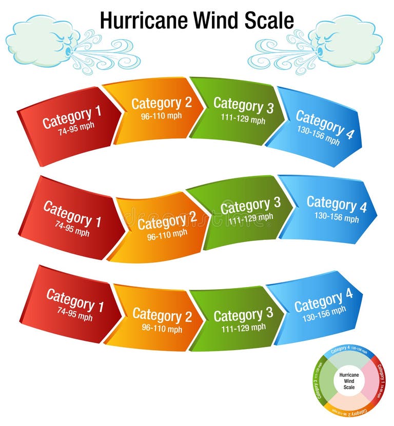 Hurricane Category Scale Stock Illustrations – 26 Hurricane Category ...
