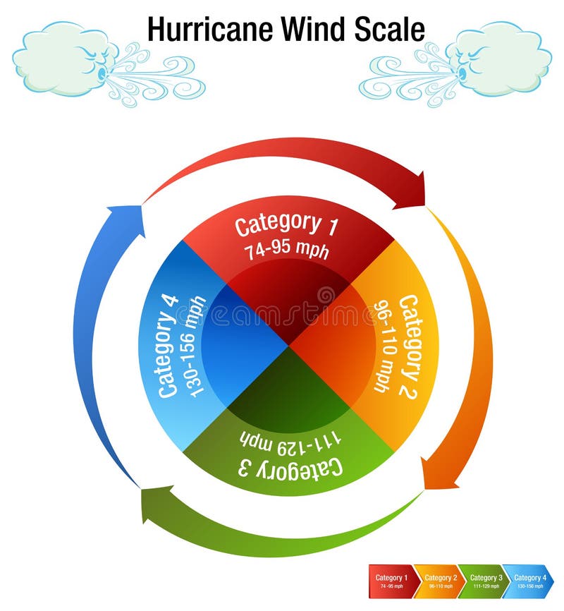 Hurricane Wind Scale Category Chart Stock Vector - Illustration of ...
