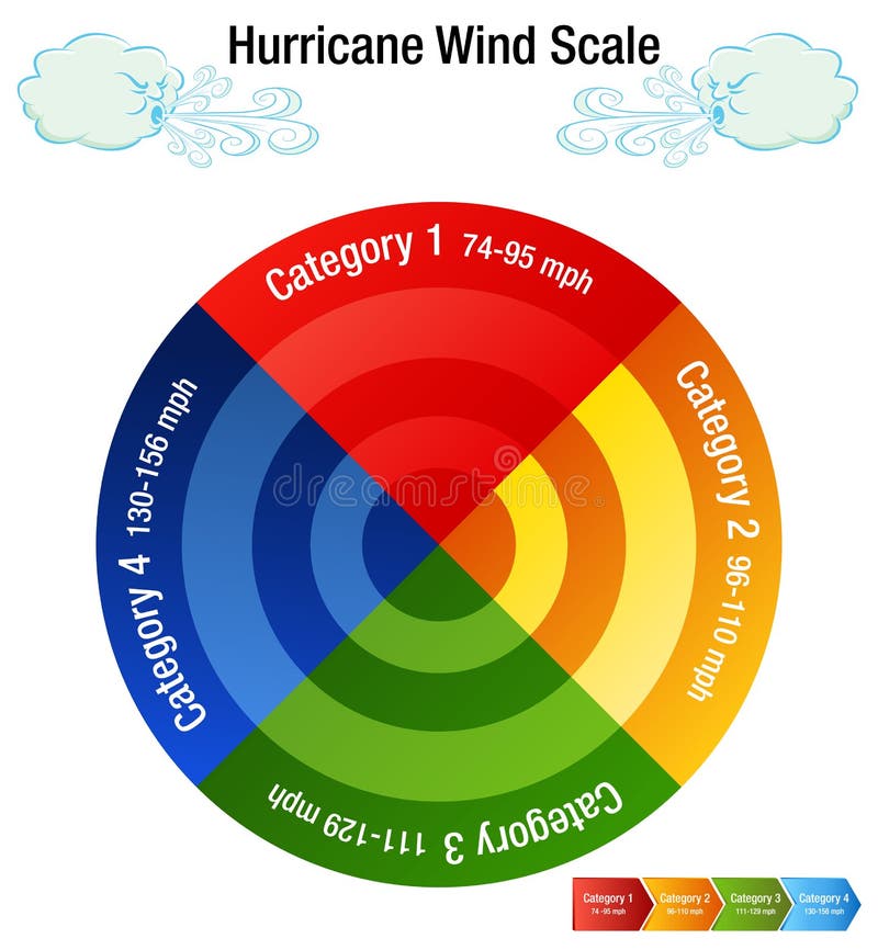 Hurricane Wind Scale Category Chart Stock Vector - Illustration of ...