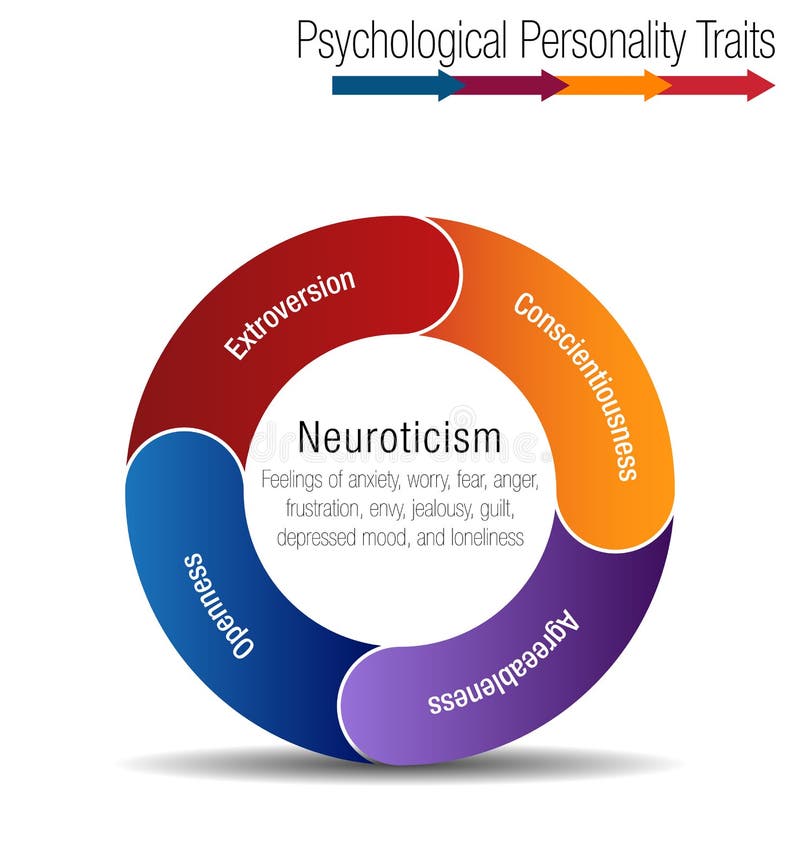 Personality traits stock illustration. Illustration of extraversion ... Personality traits stock illustration. Illustration of extraversion ...