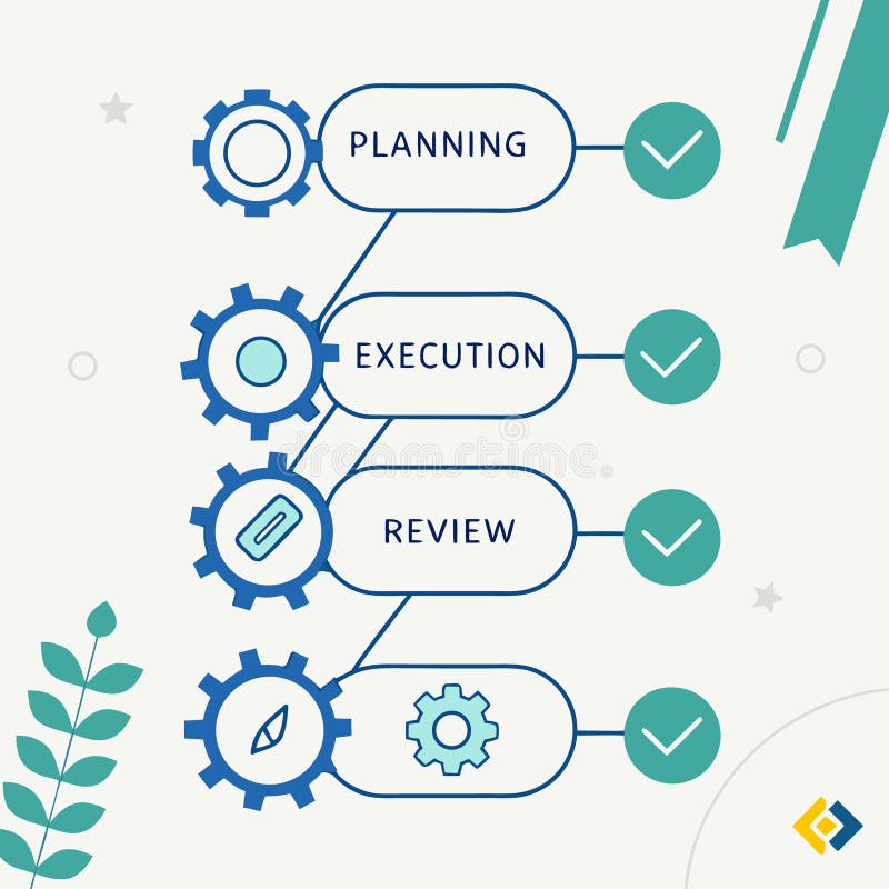 A Diagram Showing the Planning Execution Review and the Last Step with ...