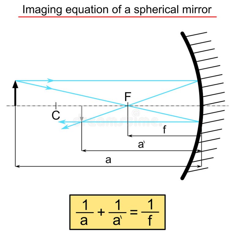 Imaging Equation of a Spherical Mirror Stock Illustration ...