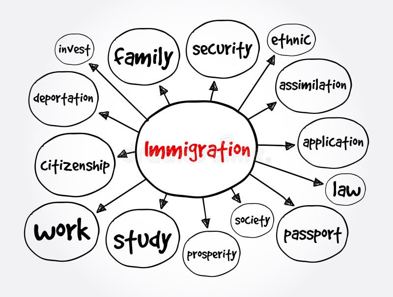 Immigration Mind Map, Concept for Presentations and Reports Stock ...