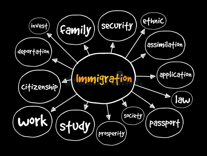 Immigration Mind Map, Concept for Presentations and Reports Stock ...