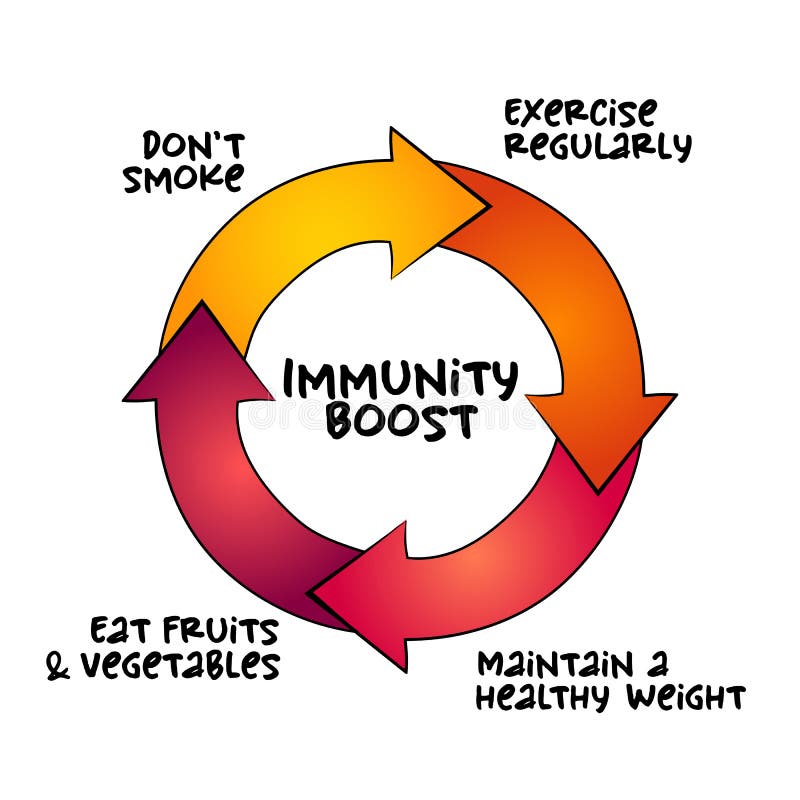 Immune System Boost Mind Map Process, Health Concept for Presentations ...