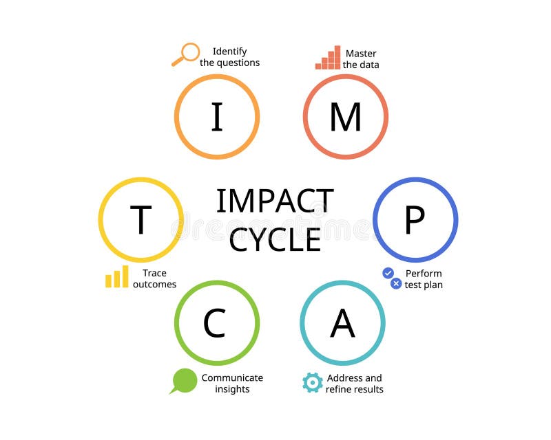 Impact Cycle Stock Illustrations – 1,545 Impact Cycle Stock ...