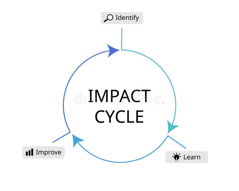 The Impact Cycle from Identify, Learn, Improve Stock Vector ...