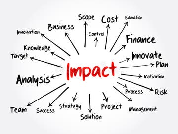 IMPACT Mind Map Flowchart, Business Concept for Presentations and ...