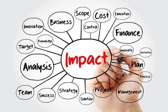 IMPACT Mind Map Flowchart with Marker, Business Concept for ...