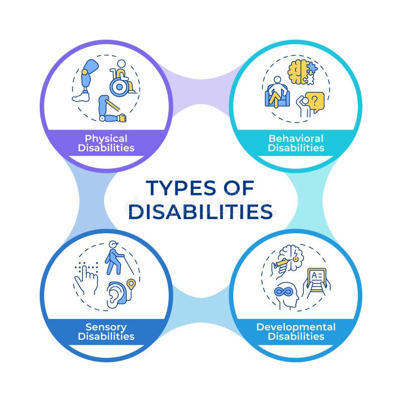 Impairment Different Types Infographic Circles Flowchart Stock Vector ...