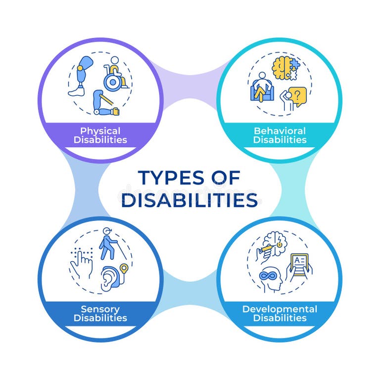 Disability Types Stock Illustrations – 319 Disability Types Stock ...