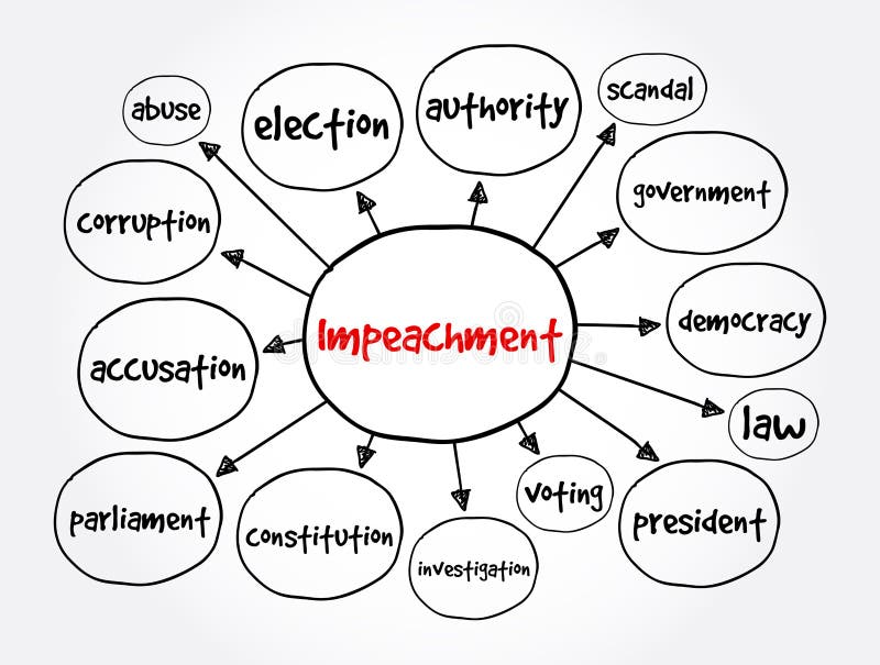 Impeachment Mind Map, Concept for Presentations and Reports Stock ...