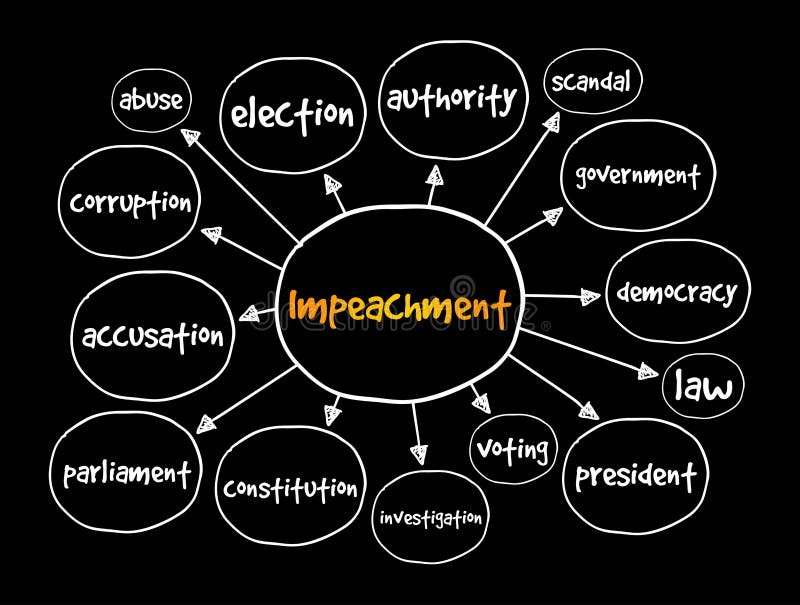 Impeachment Mind Map, Concept for Presentations and Reports Stock ...