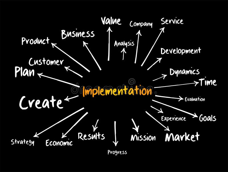 Implementation Mind Map Flowchart, Business Concept for Presentations ...