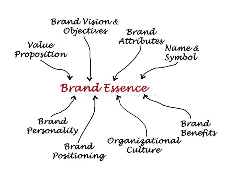Diagram of Brand Essence stock illustration. Illustration of benefits ...