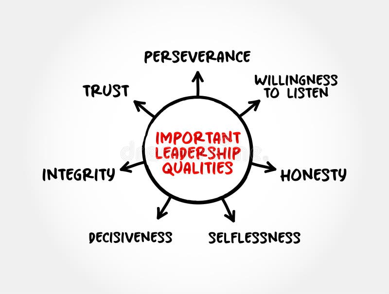 Confidence Mind Map, Concept for Presentations and Reports Stock ...