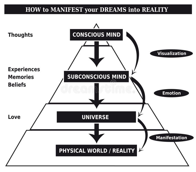 How To Manifest Dreams into Reality Diagram, Illustration Black and ...