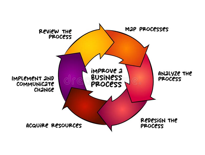 Improve a Business Process Mind Map, Business Concept for Presentations ...