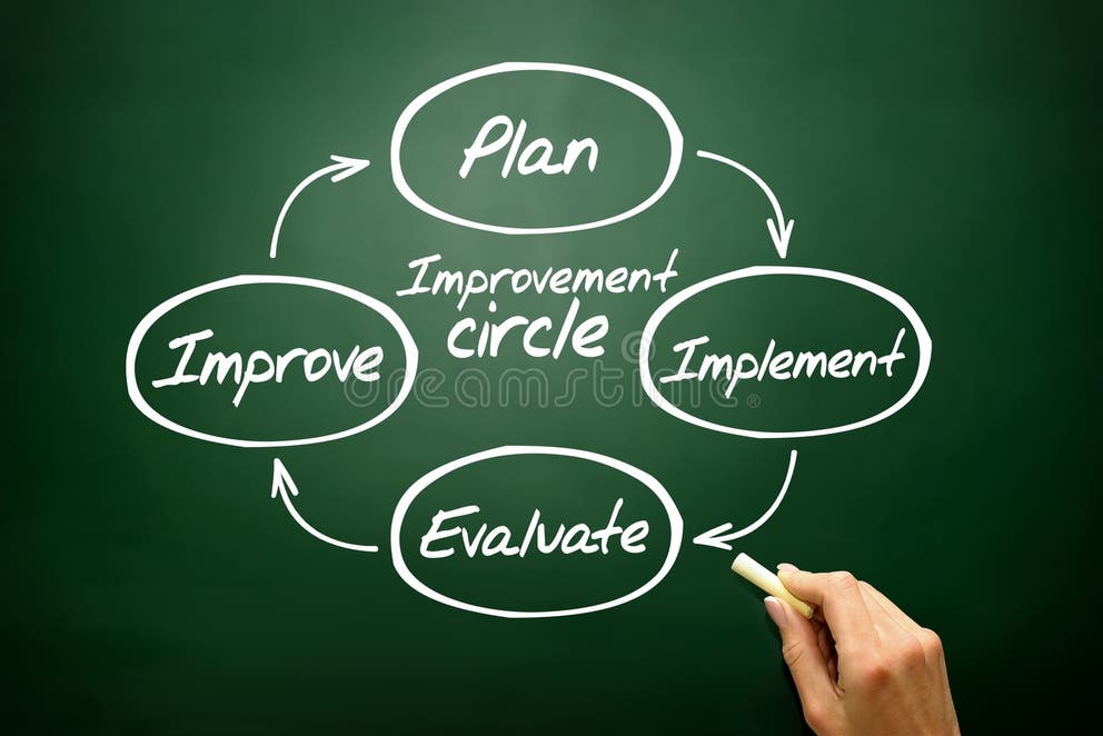 Improvement Circle of Plan, Implement, Evaluate, Improve Concept Stock ...