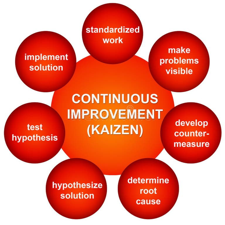 Kaizen Stock Illustrations – 1,466 Kaizen Stock Illustrations, Vectors ...
