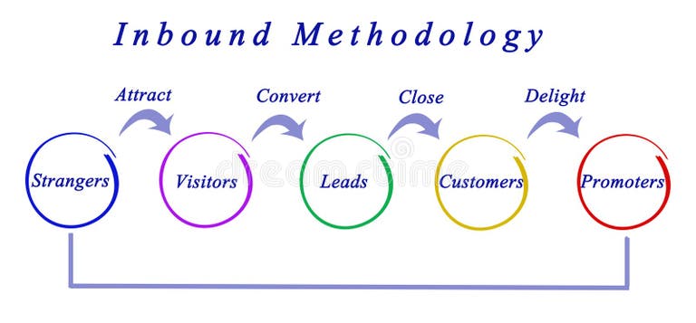 Inbound methodology stock illustration. Illustration of action - 94354802