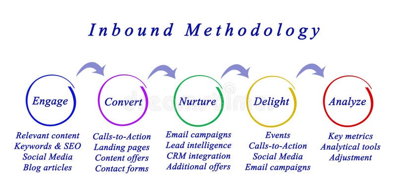 Inbound Methodology Stock Illustrations – 27 Inbound Methodology Stock ...