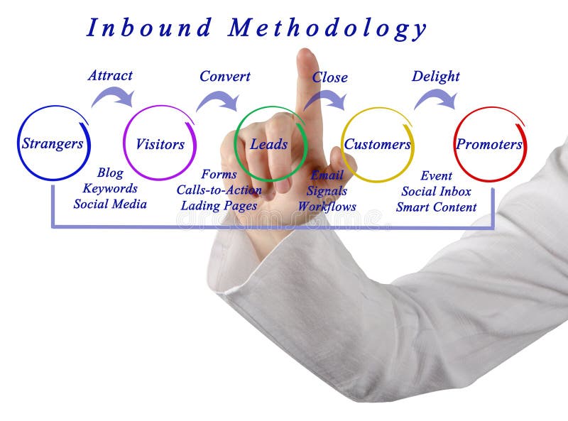 Inbound methodology stock photo. Image of internet, diagram - 84308094