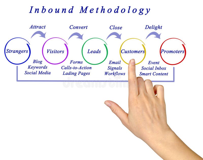 Inbound methodology stock image. Image of convert, lading - 94355383