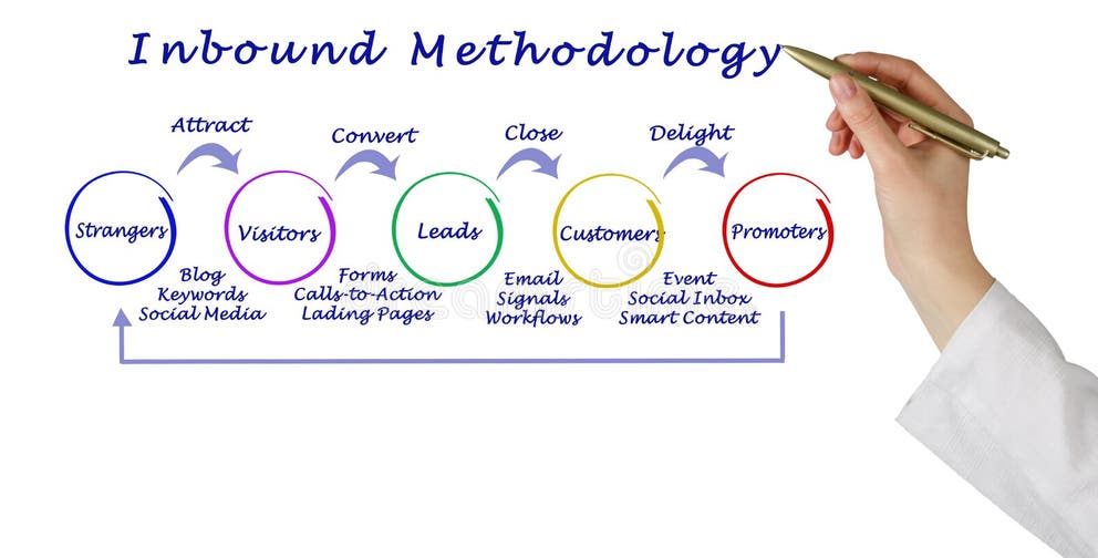 Inbound Methodology Process Stock Image - Image of consulting, internet ...