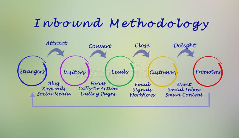 Inbound Methodology Process Stock Illustration - Illustration of ...