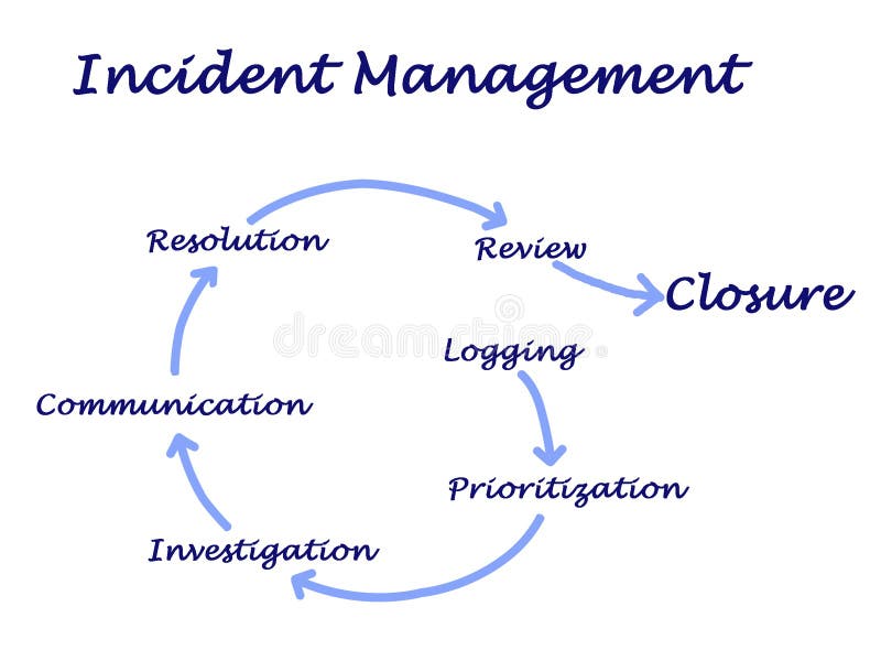 Incident Management Process Stock Photo - Image of concept, post: 119299854