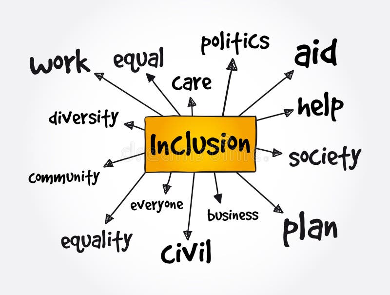 Inclusion Mind Map, Concept for Presentations and Reports Stock ...