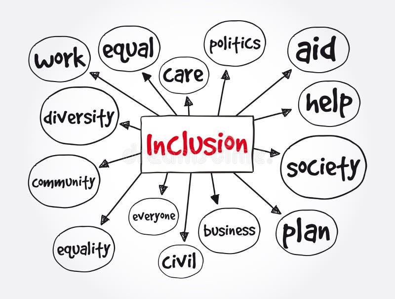 Inclusion Mind Map, Concept for Presentations and Reports Stock Illustration - Illustration of ...