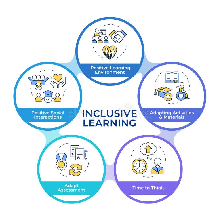 Inclusive Learning Stock Illustrations – 2,016 Inclusive Learning Stock ...