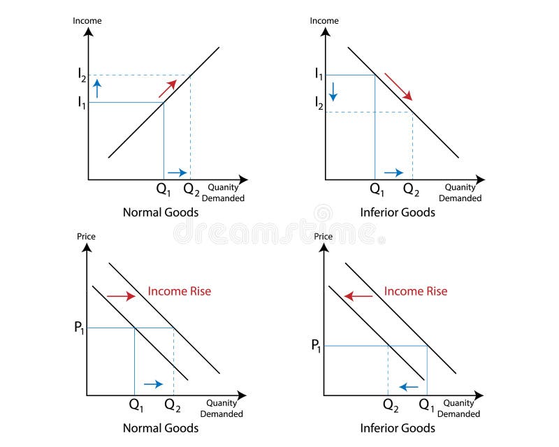 Income Demand with the Change from Inferior Goods and Normal Goods ...