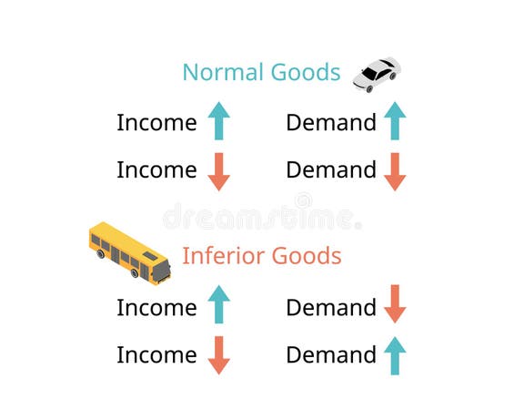 Income Elasticity of Demand and Types of Goods for Normal Goods and ...