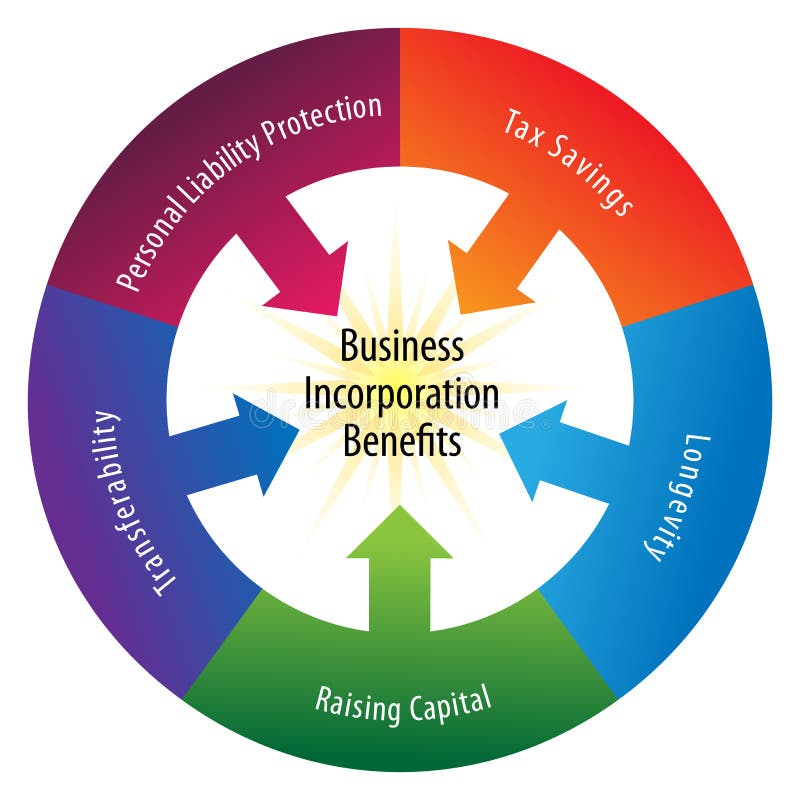 Incorporation Benefits Wheel Stock Illustrations – 1 Incorporation ...