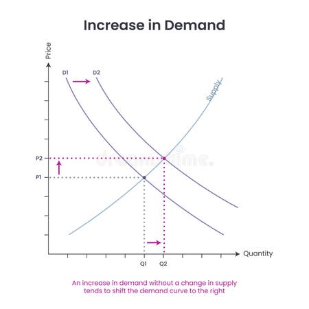 Supply and Demand Business Graph Vector Illustration Educational ...