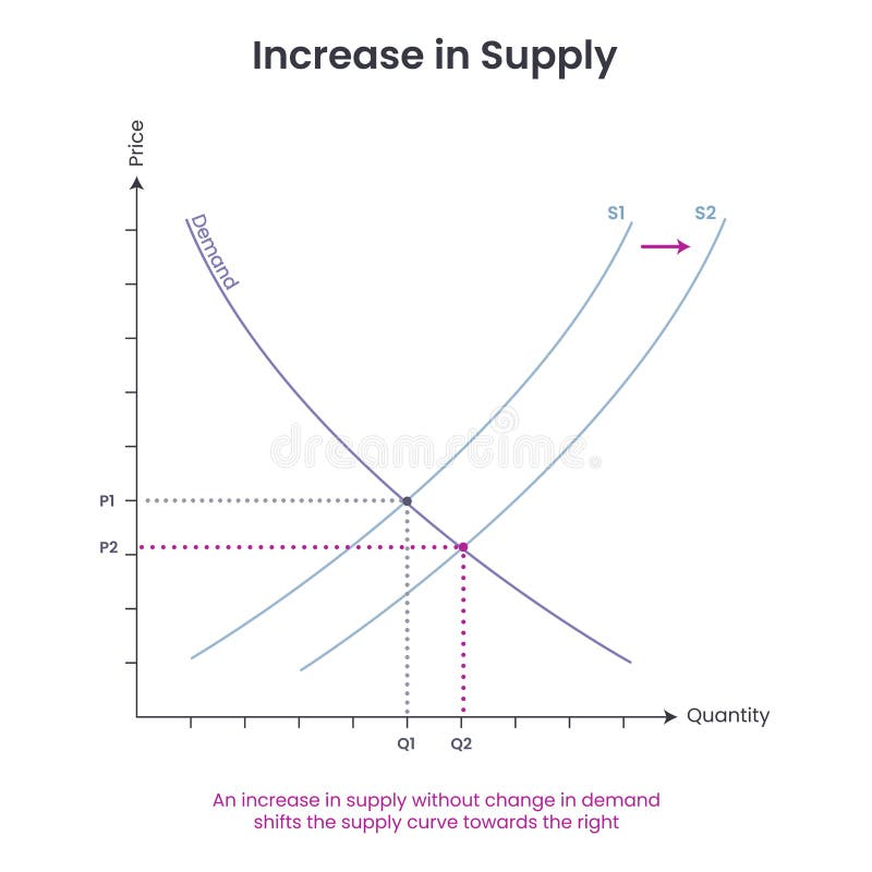 Decrease In Supply