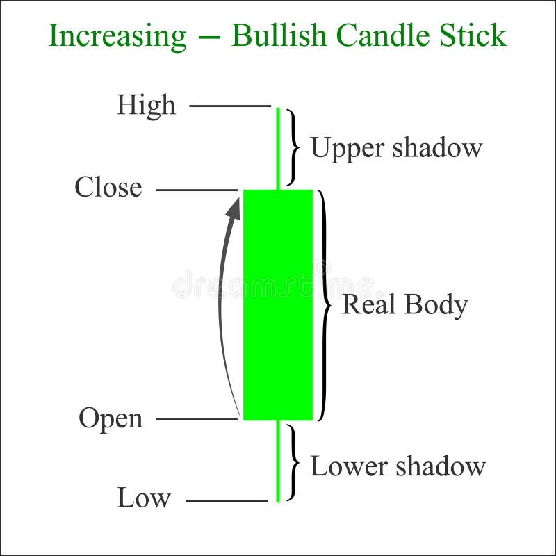 Increasing Bullish Candlestick Chart Pattern. Candle Stick Graph Stock ...