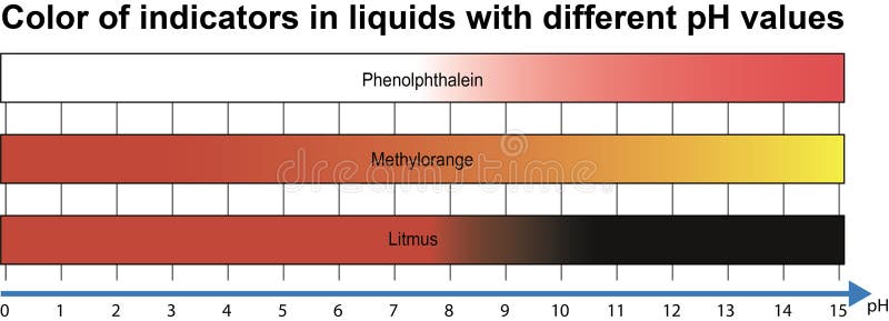 Phenolphthalein Scale