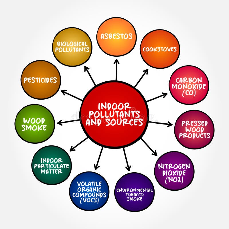 Indoor Pollutants and Sources Mind Map Text Concept for Presentations ...