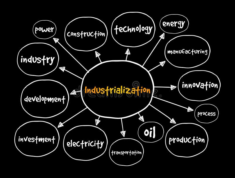 Industrialization Mind Map, Business Concept for Presentations and ...