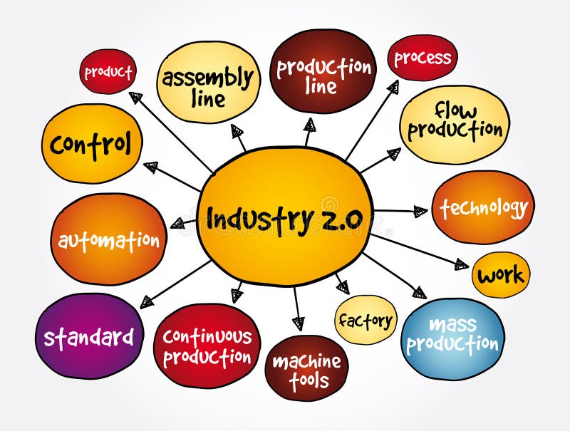 Industry 2.0 Mind Map, Concept for Presentations and Reports Stock ...