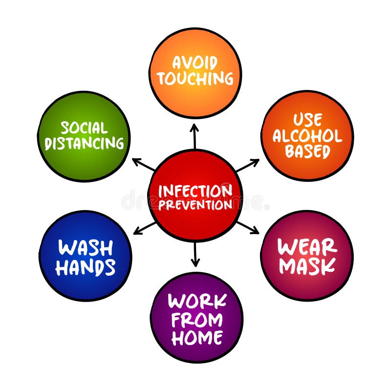 Infection Prevention And Control Mind Map Process Medical Concept For