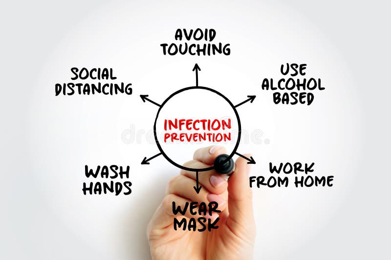 Infection Prevention and Control Mind Map Process, Medical Concept for ...