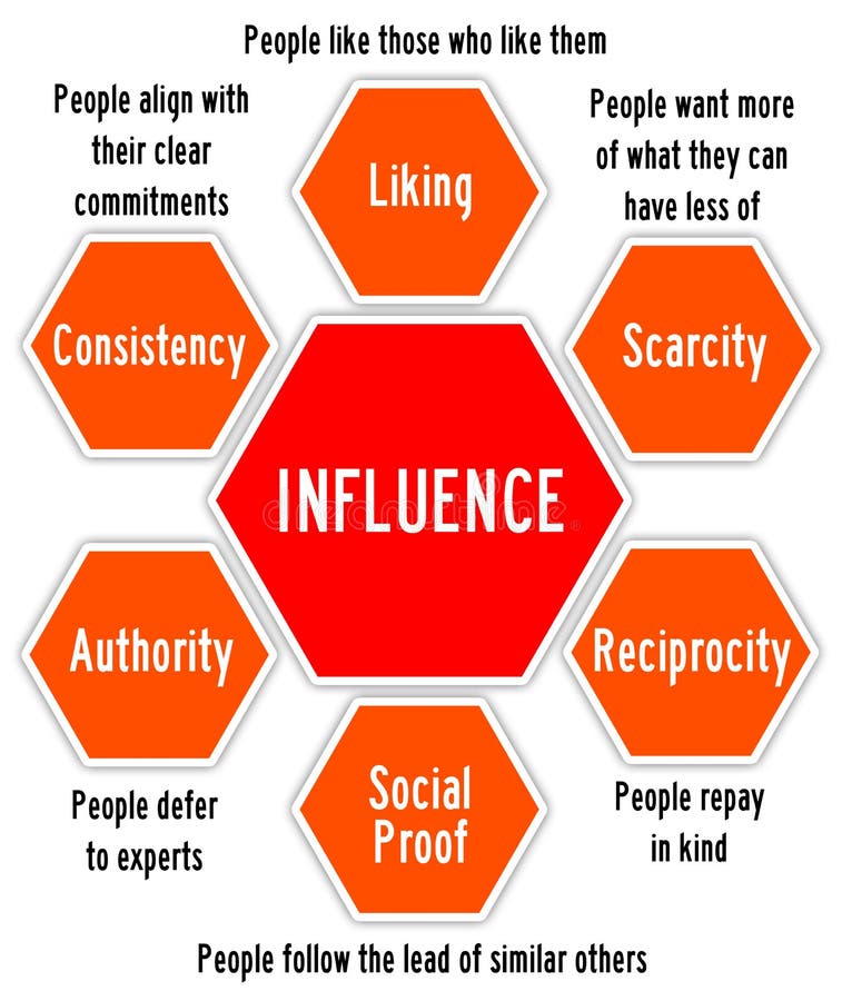 Principios De Influencia Y Persuasión Exitosa Colección Esquema ...