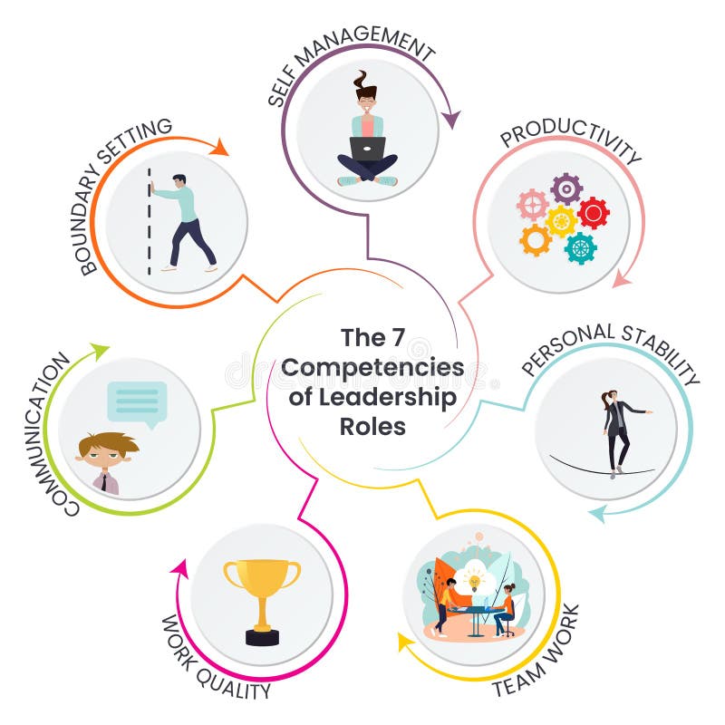 The Seven Competencies of Leadership Roles Stock Vector - Illustration ...