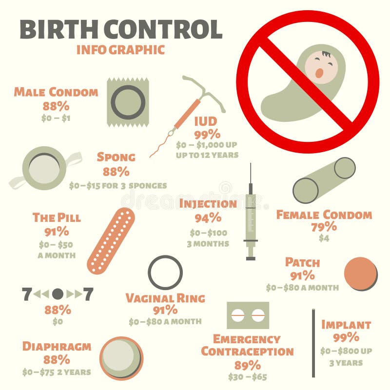 Info Graphic of Birth Control Methods Vector Stock Vector ...